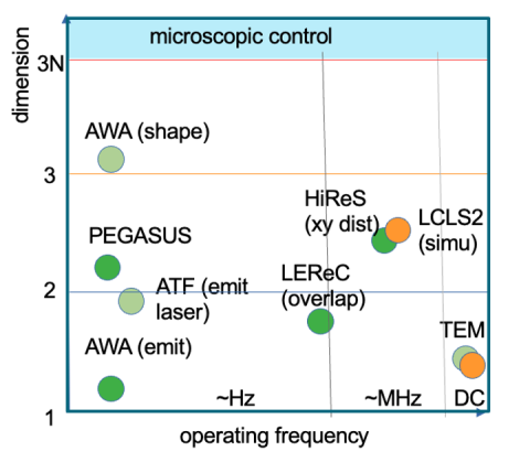 Machine Learning-based live optimization of accelerators | The Center for Bright Beams